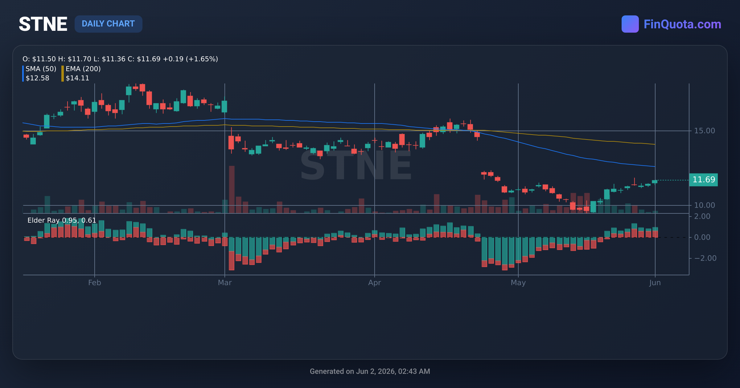 STNE StoneCo Ltd. - Stocks Price | History | Analysis
