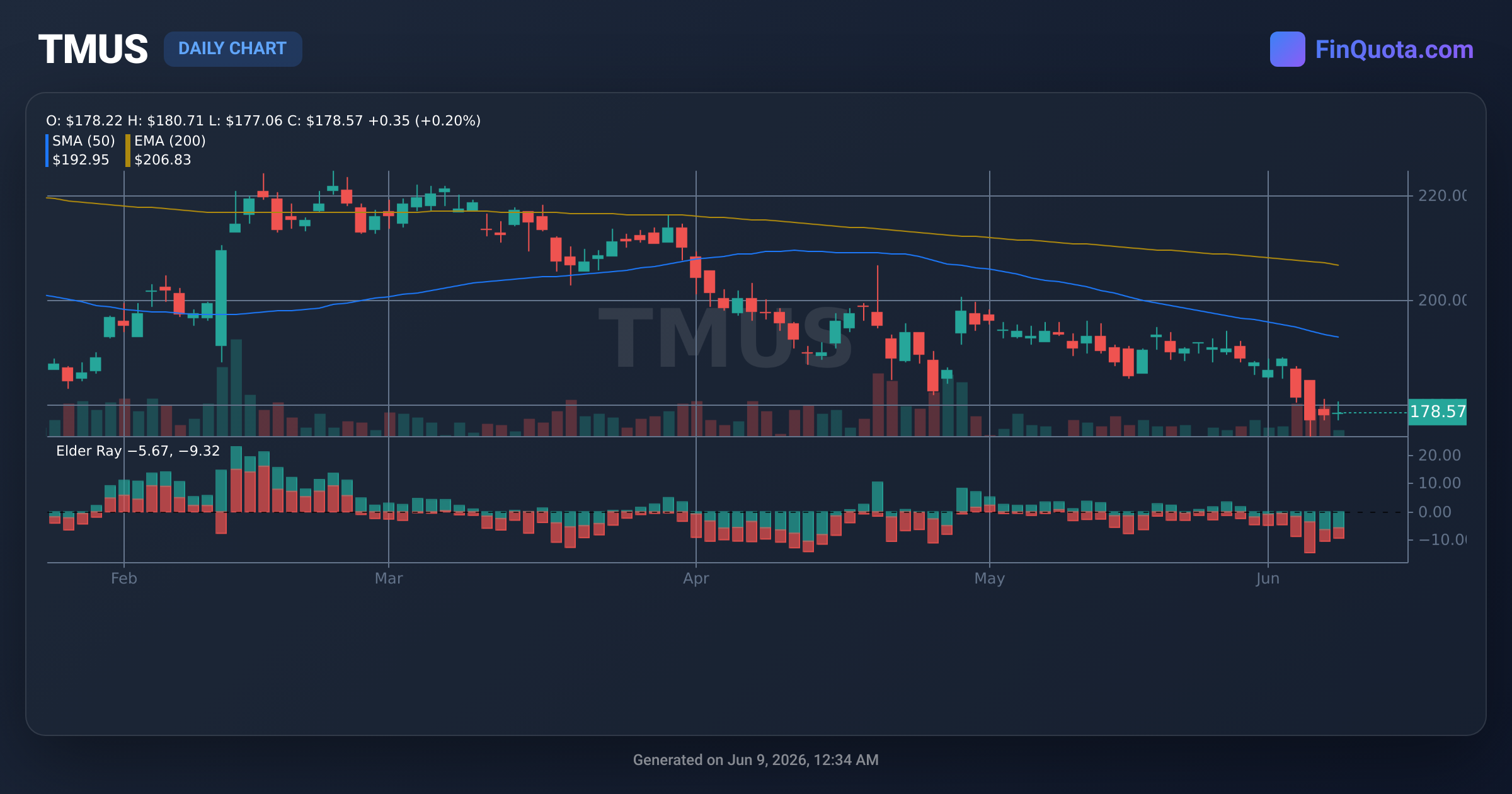 TMUS T-Mobile US Inc. - Stocks Price | History | Analysis