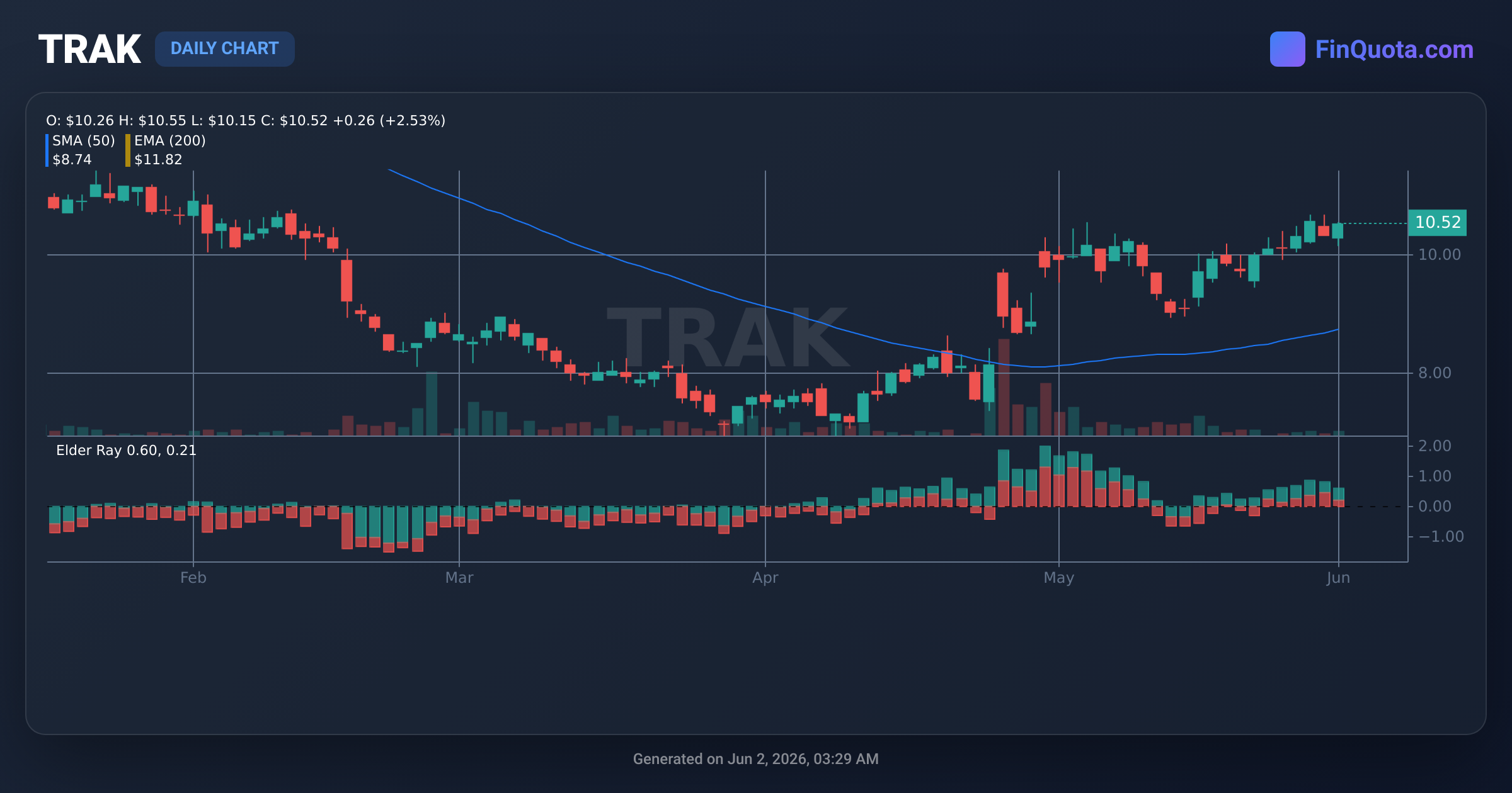 TRAK ReposiTrak Inc. - Stocks Price | History | Analysis