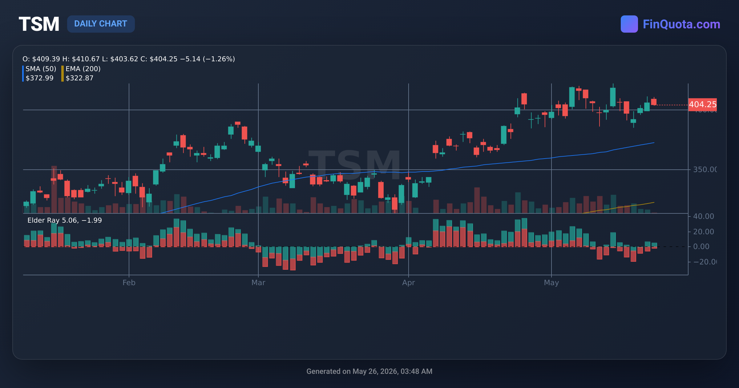 TSM Taiwan Semiconductor Manufacturing Company Ltd. - Stocks Price ...
