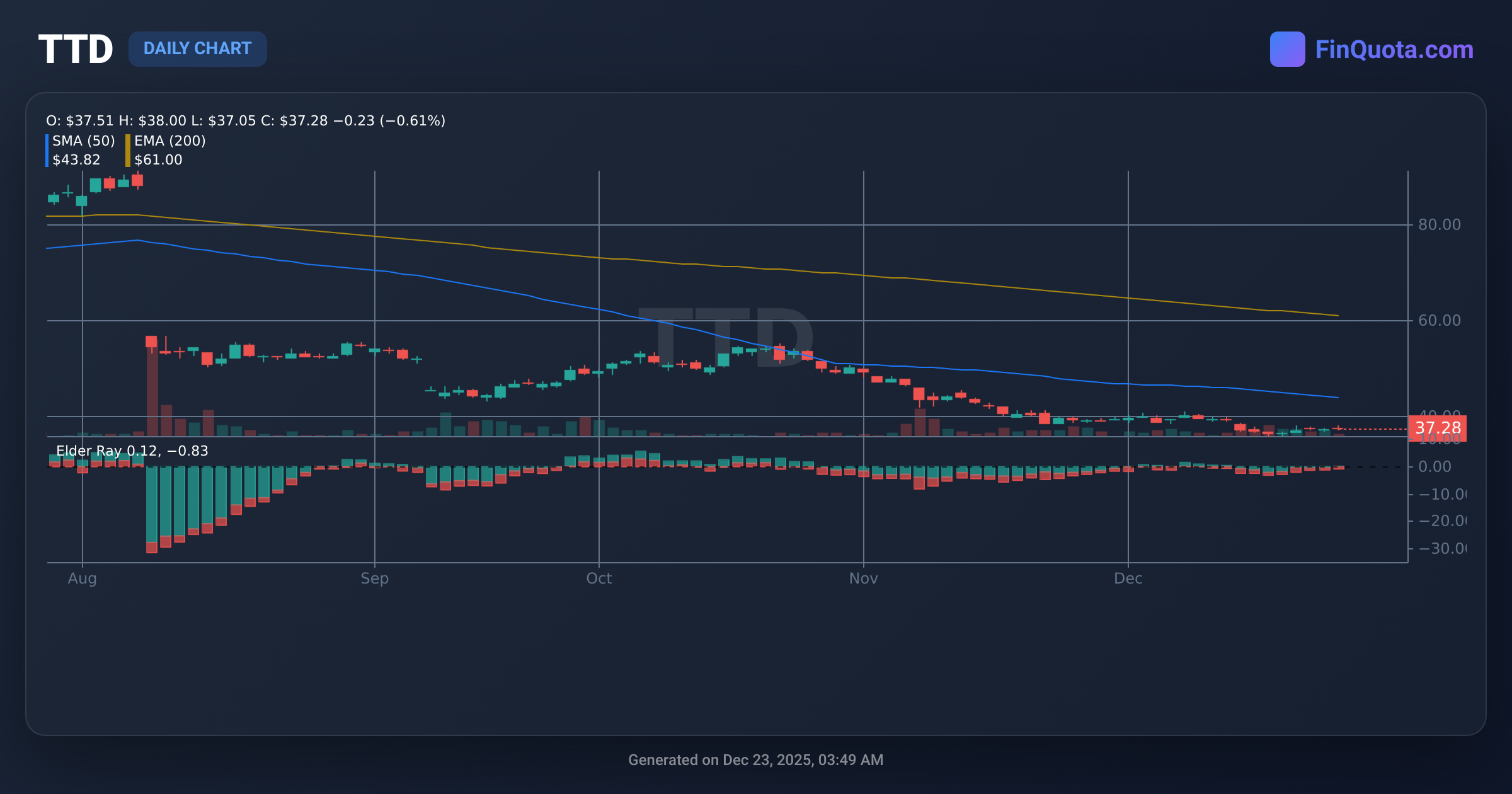 TTD The Trade Desk Inc. - Stocks Price | History | Analysis