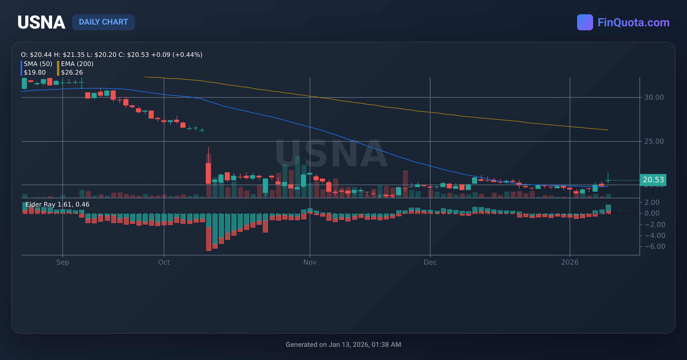 USNA USANA Health Sciences Inc. - Stocks Price | History | Analysis