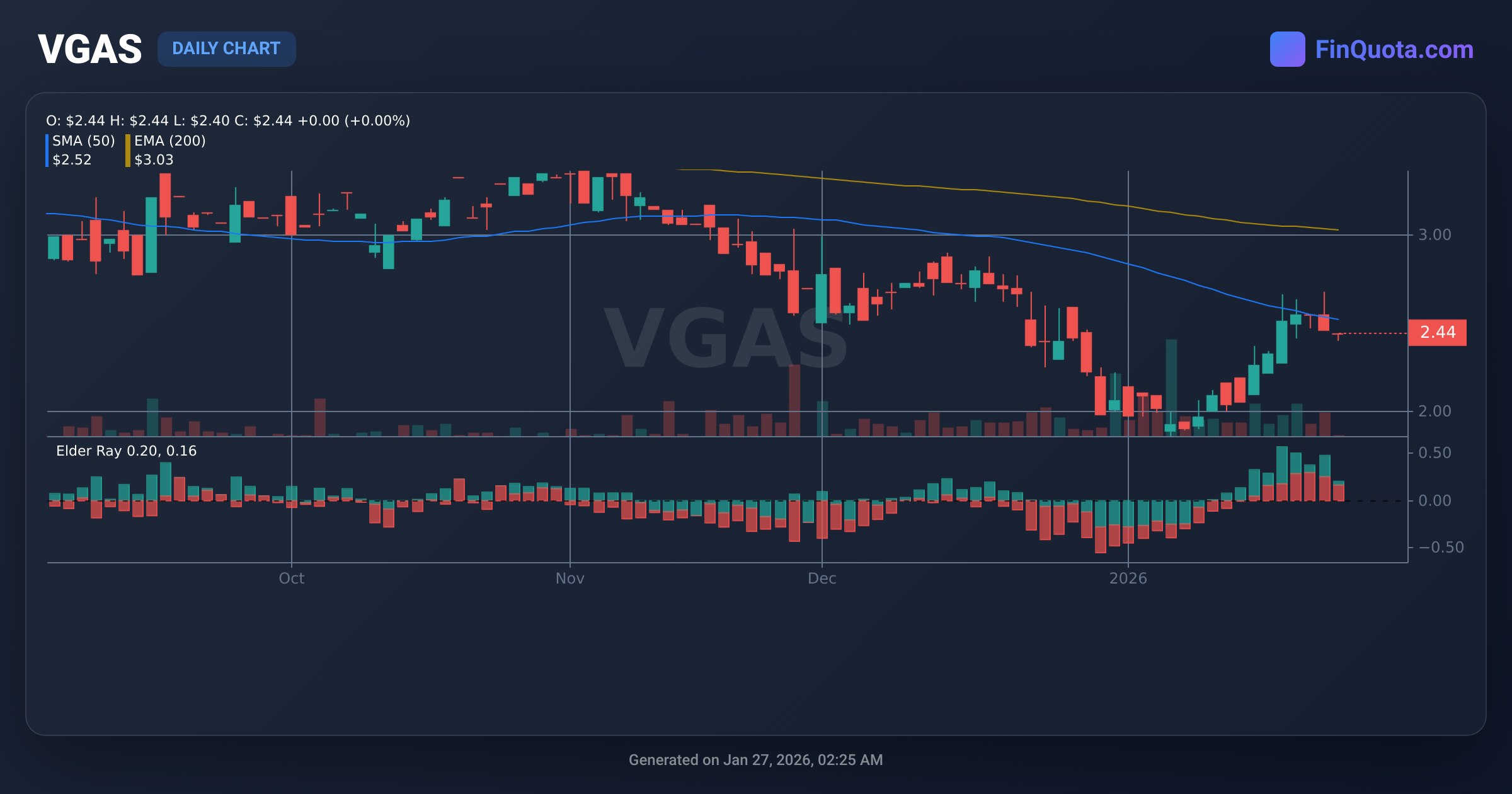 VGAS Verde Clean Fuels Inc. - Stocks Price | History | Analysis