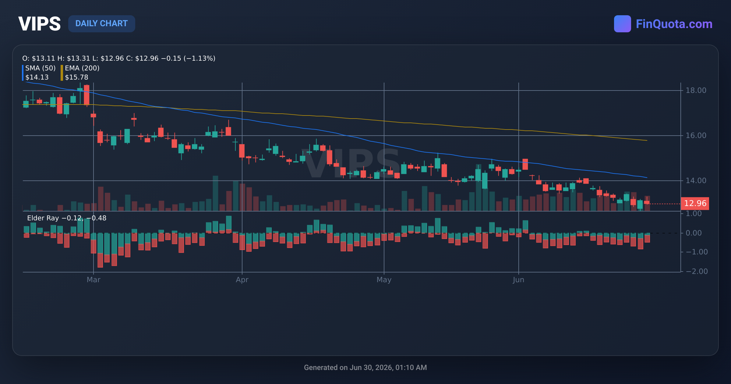 VIPS Vipshop Holdings Limited - Stock Price | History | Analysis