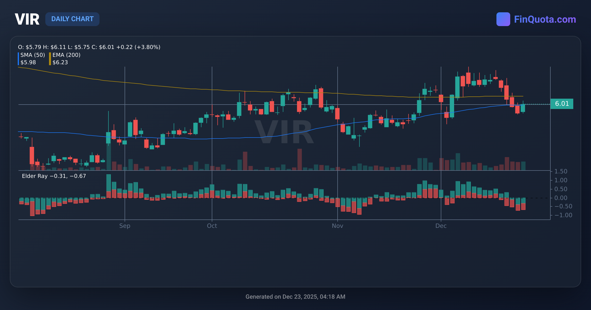 VIR Vir Biotechnology Inc. - Stock Price | History | Analysis