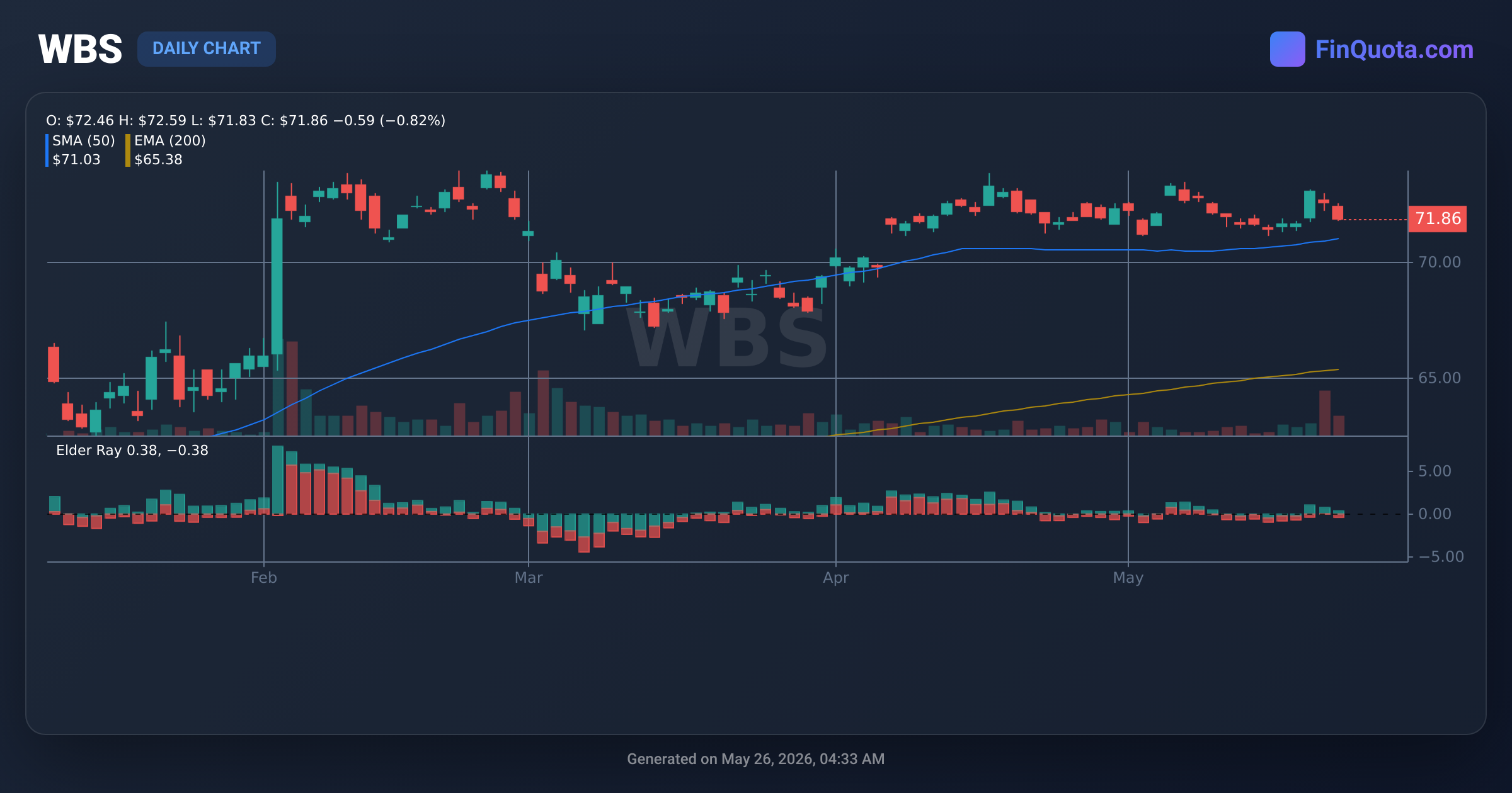 WBS Webster Financial Corporation - Stocks Price | History | Analysis