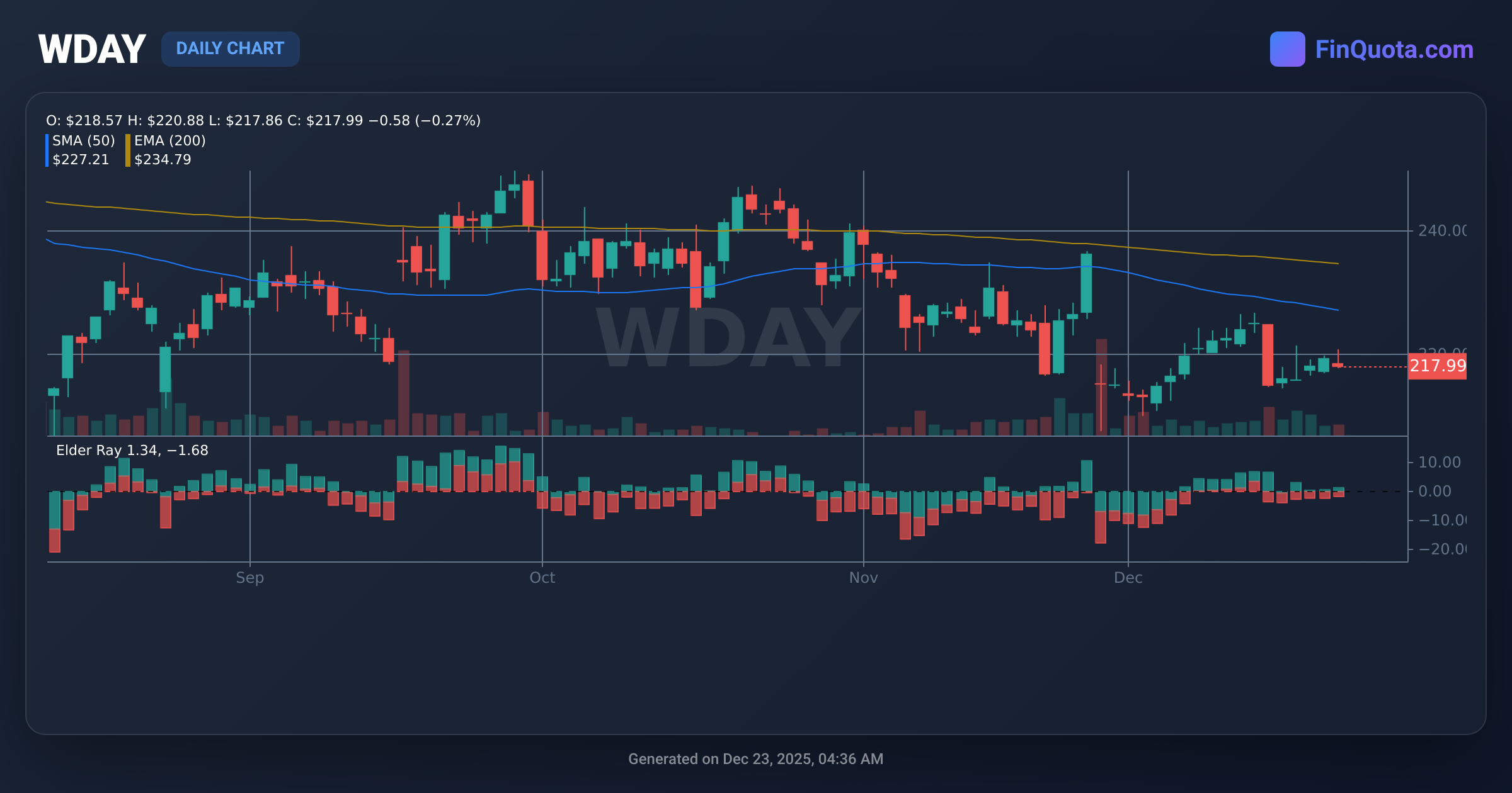WDAY Workday Inc. - Stocks Price | History | Analysis