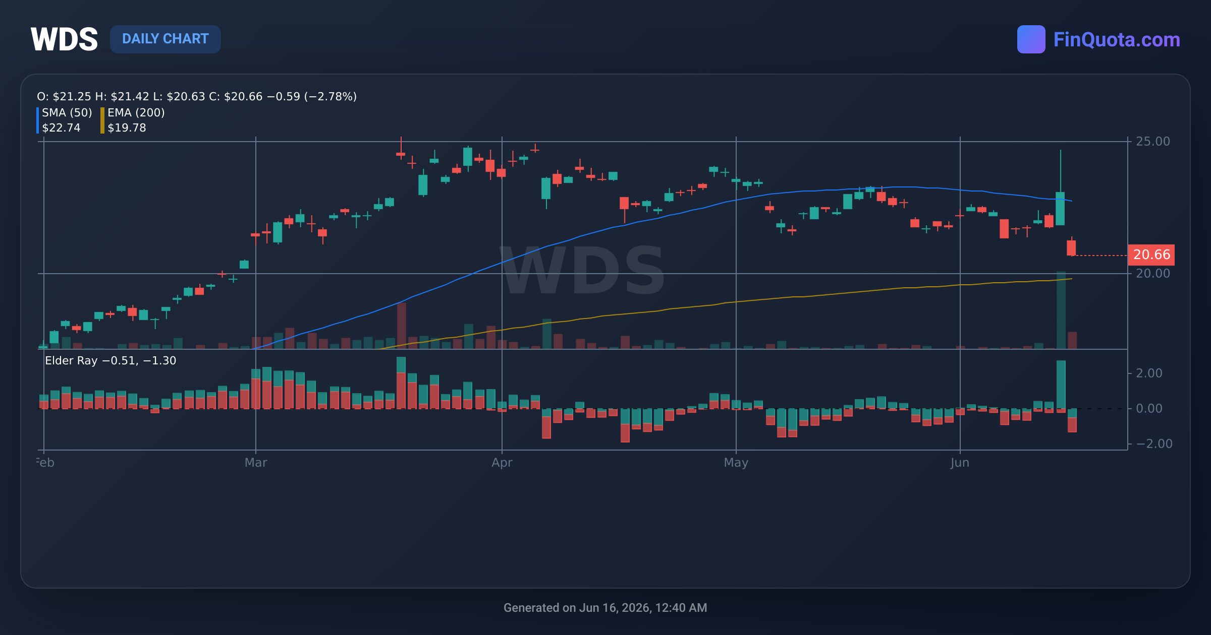WDS Woodside Energy Group Limited - Stocks Price | History | Analysis