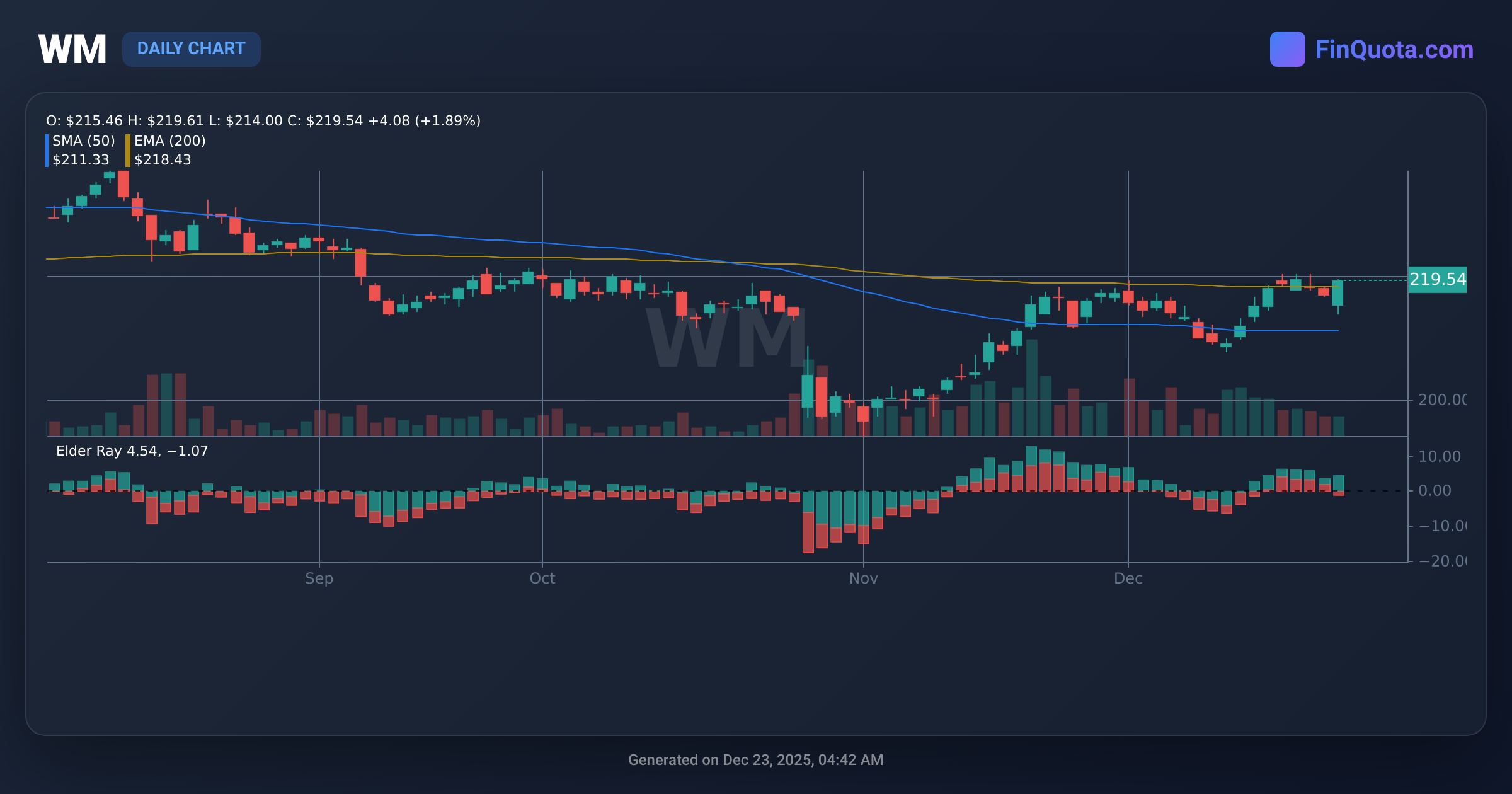 WM Waste Management Inc. - Stock Price | History | Analysis
