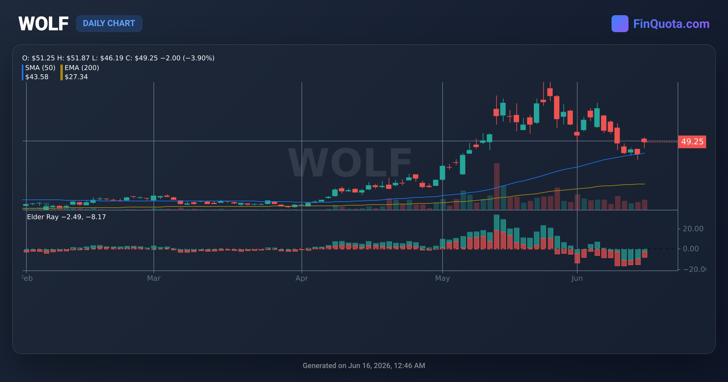 WOLF Wolfspeed Inc. - Stocks Price | History | Analysis