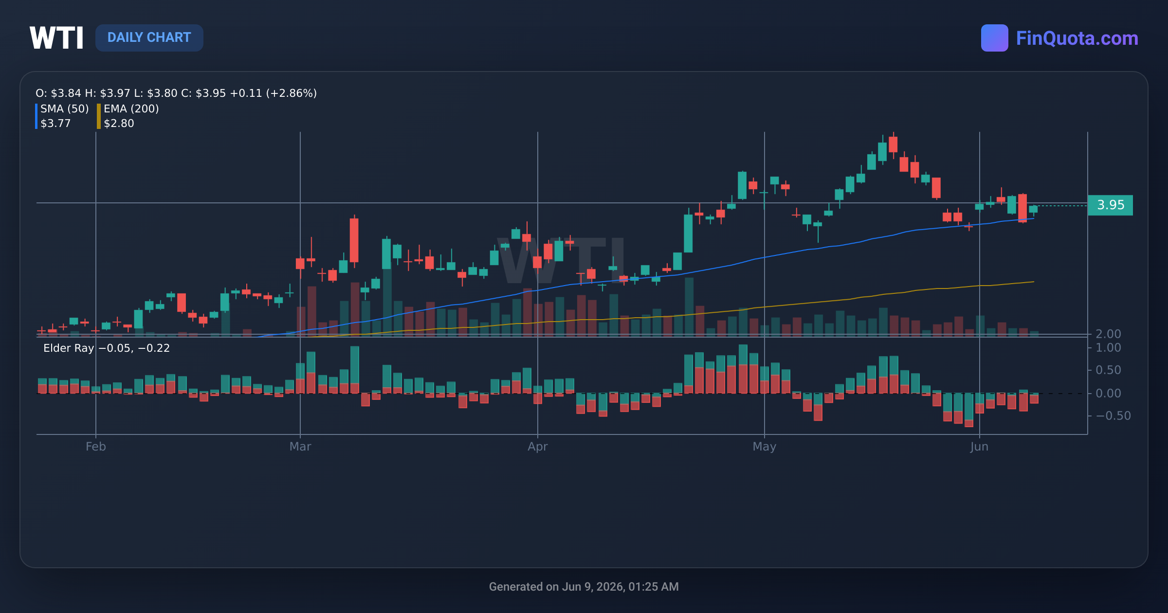 WTI W&T Offshore Inc. - Stocks Price | History | Analysis