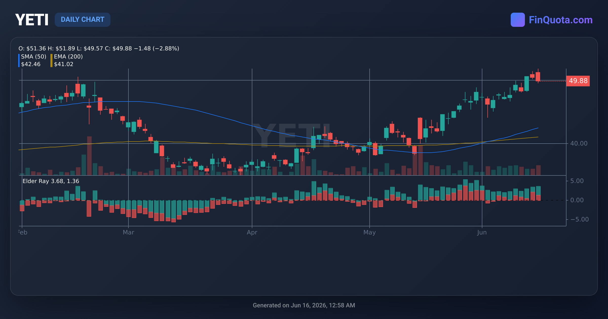 YETI YETI Holdings Inc. - Stocks Price | History | Analysis